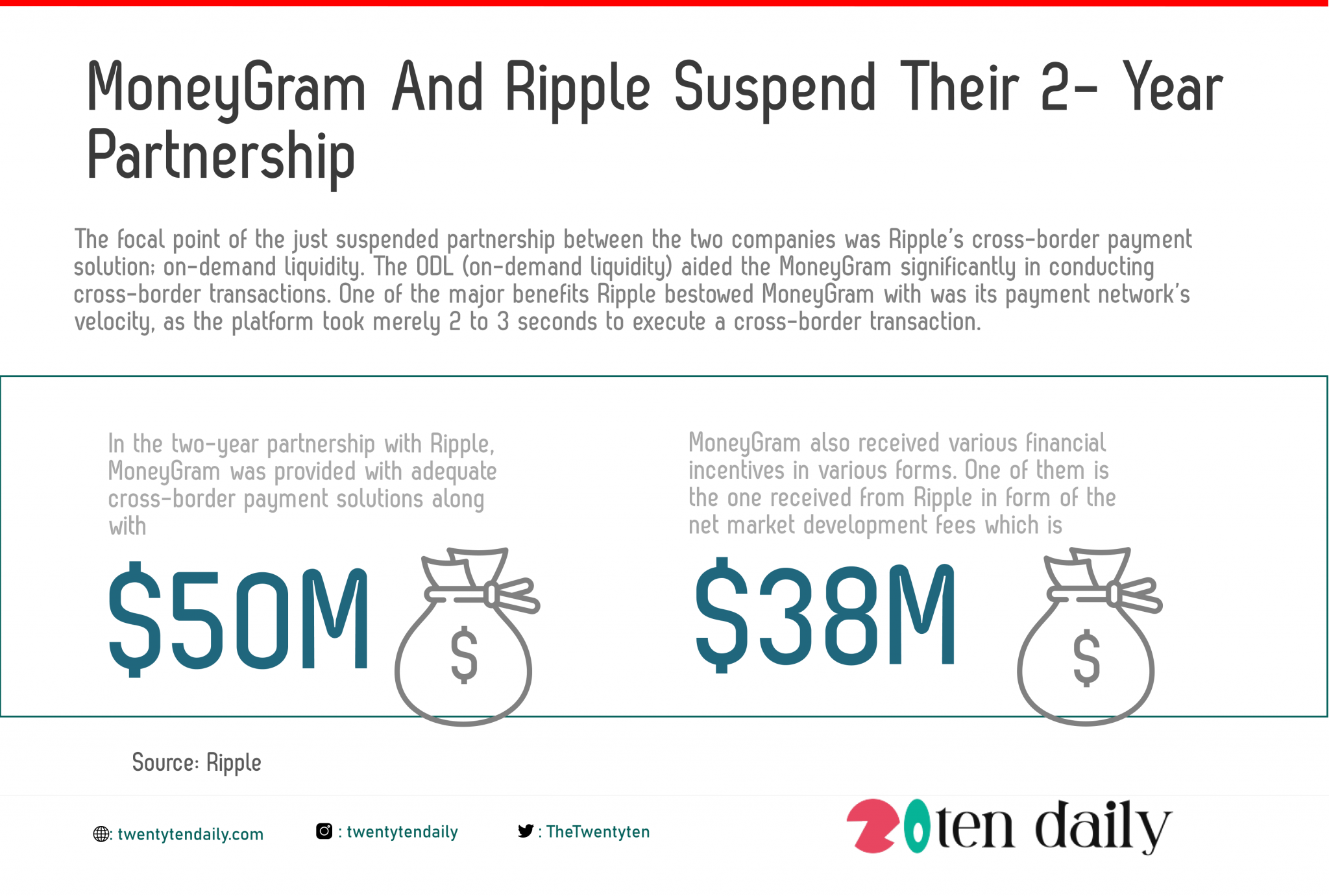Consequences Of The Suspended Partnership Between Ripple and MoneyGram ...